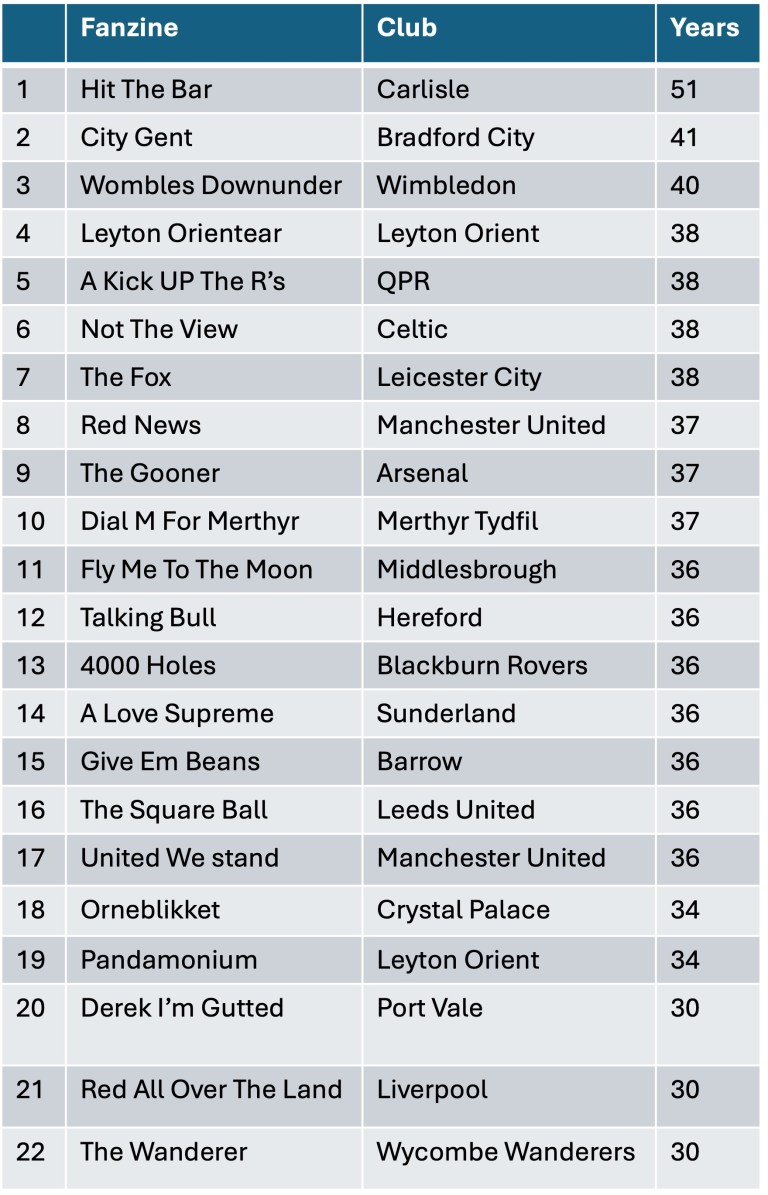 The List; Statto Edition – Football Fanzine Culture